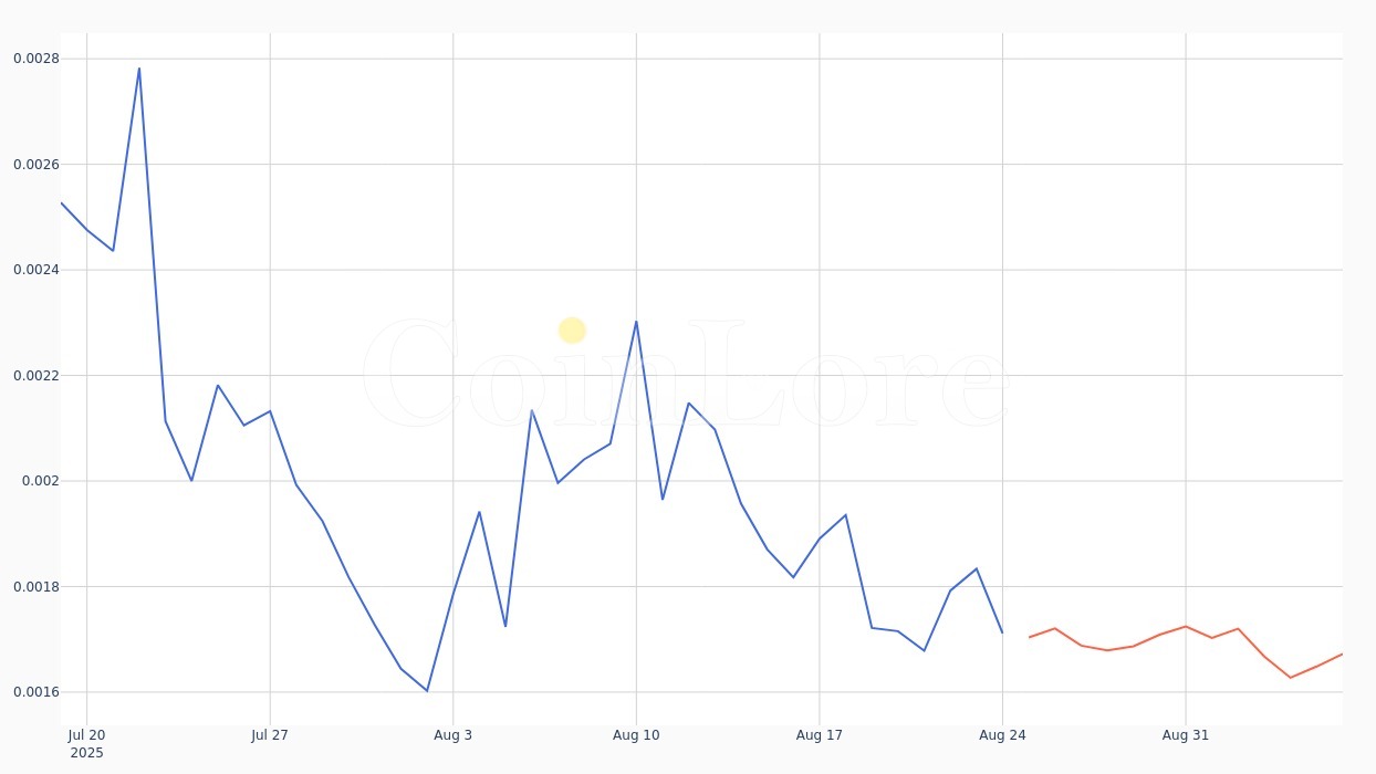 Aimonica Brands краткосрочный прогноз курса