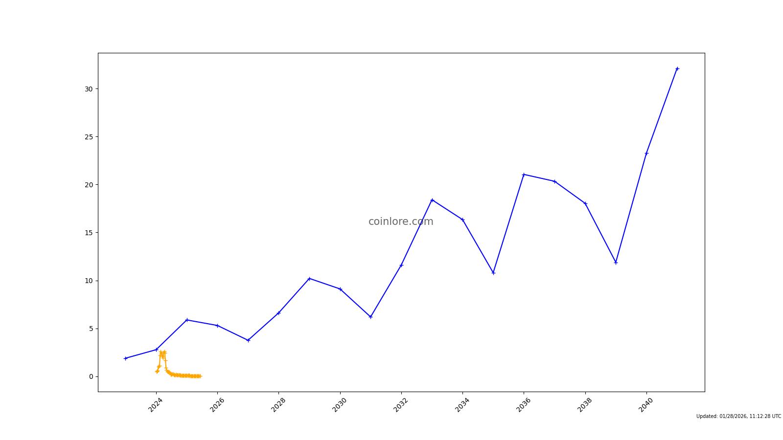 AINN долгосрочные прогноз курса