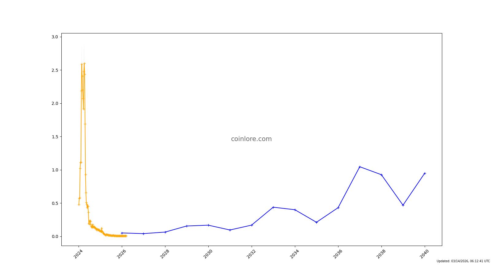 AINN долгосрочные прогноз курса