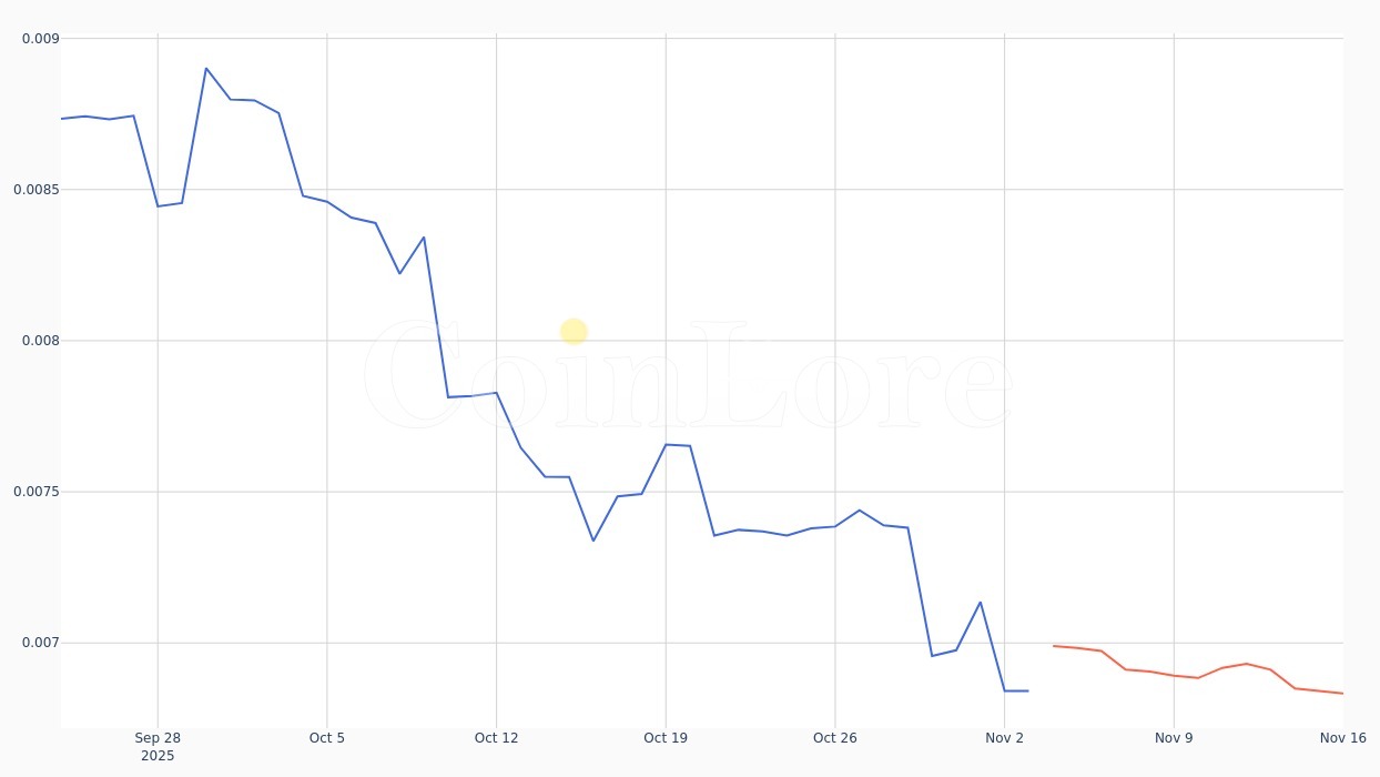 AINN kurzfristige Kurs prognose