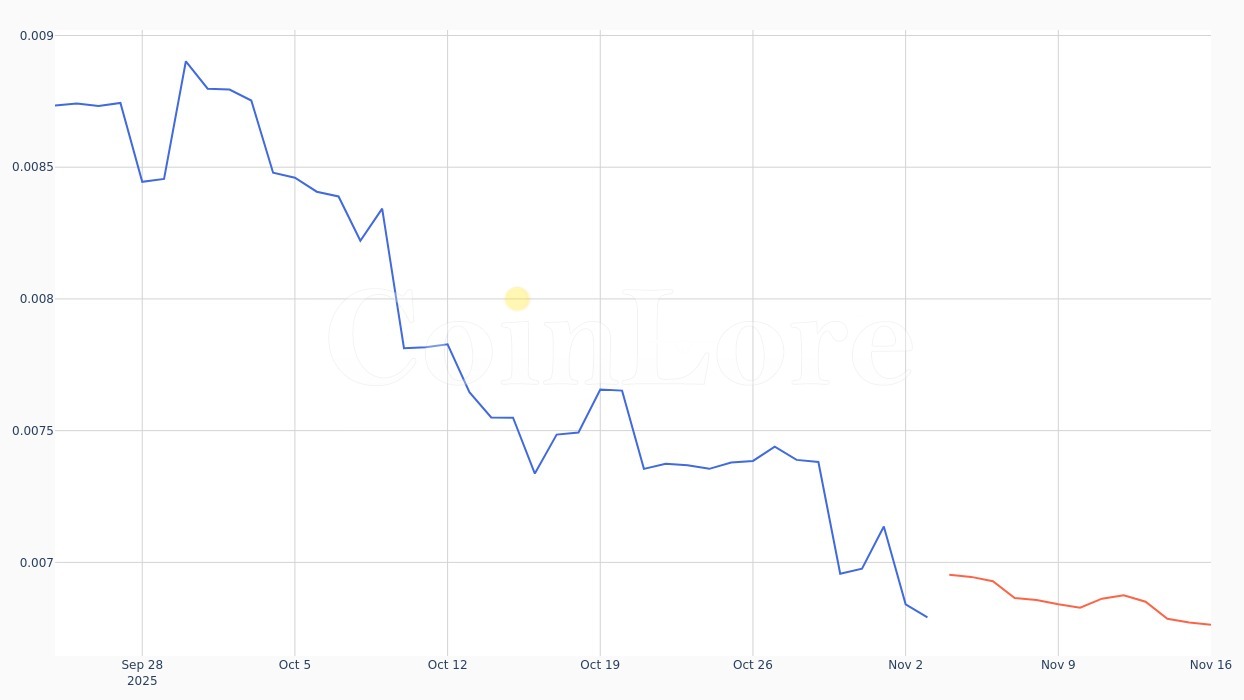 AINN short-term price prediction