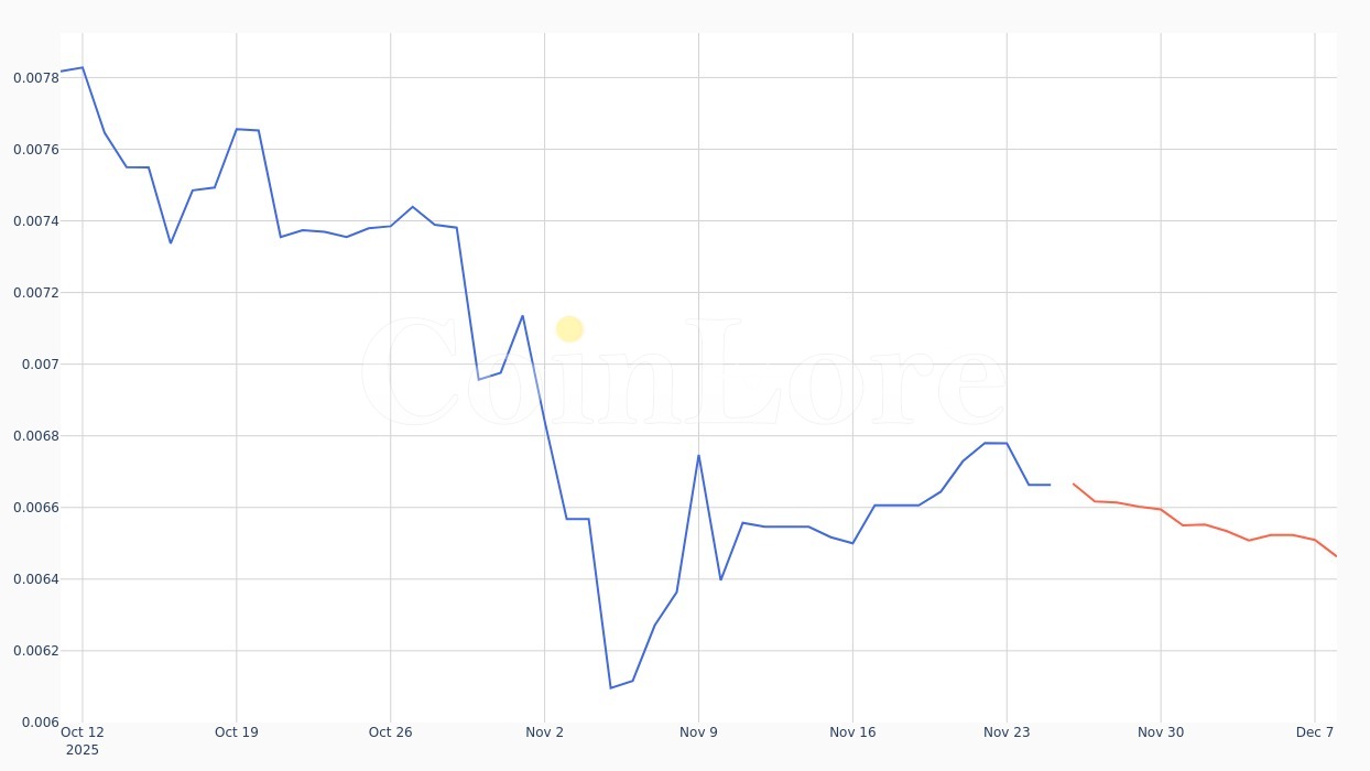 AINN short-term price prediction