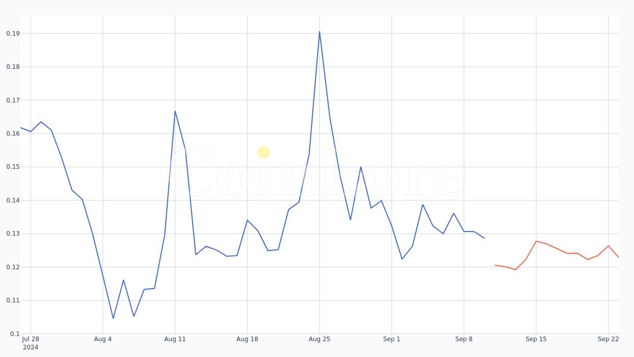 AINN краткосрочный прогноз курса