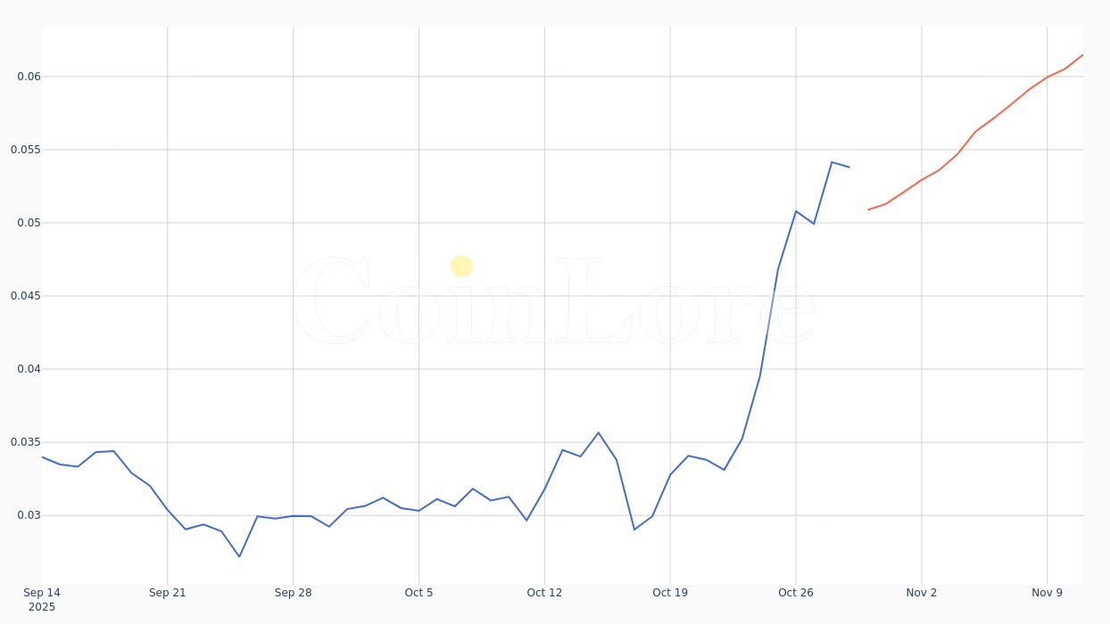 AIntivirus short-term price prediction