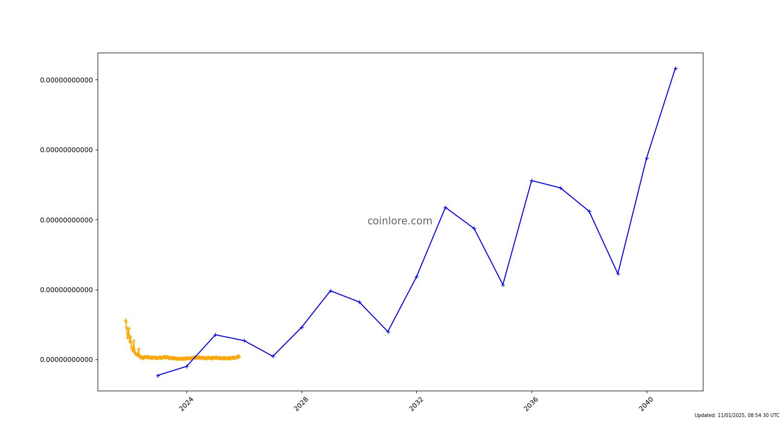 Ainu Token price prediction long-term
