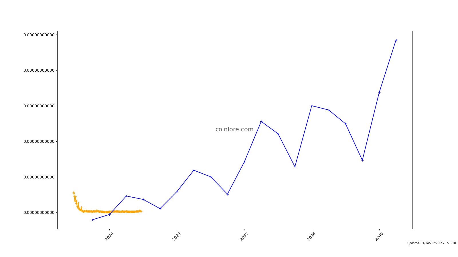 Ainu Token price prediction long-term