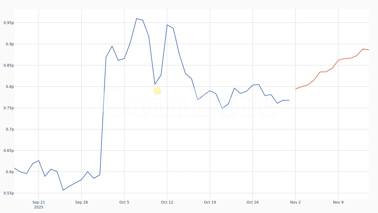 Ainu Token short-term price prediction