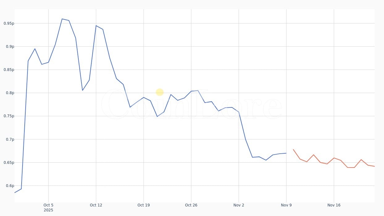 Ainu Token short-term price prediction