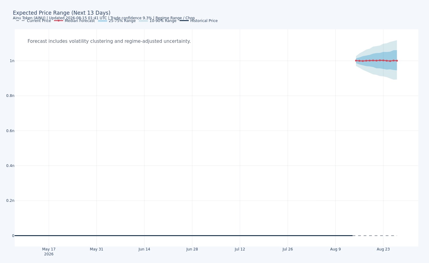 Ainu Token price forecast next 13 days with confidence range and prediction bands