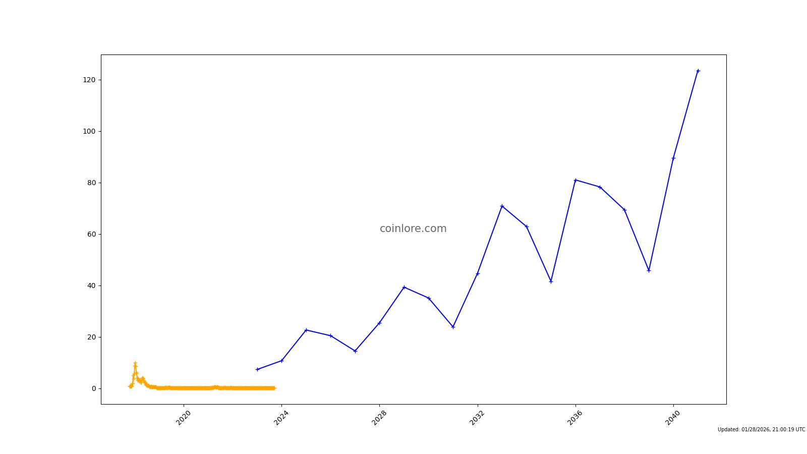 Aion долгосрочные прогноз курса