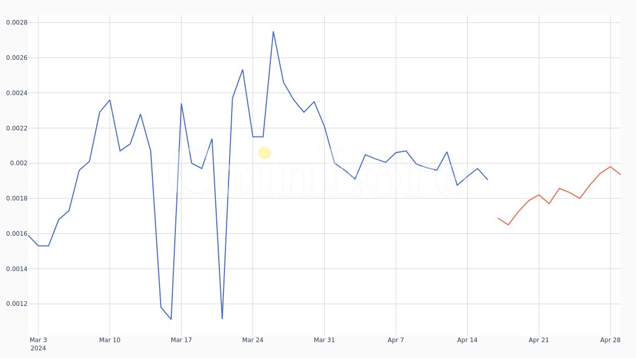 Aion краткосрочный прогноз курса