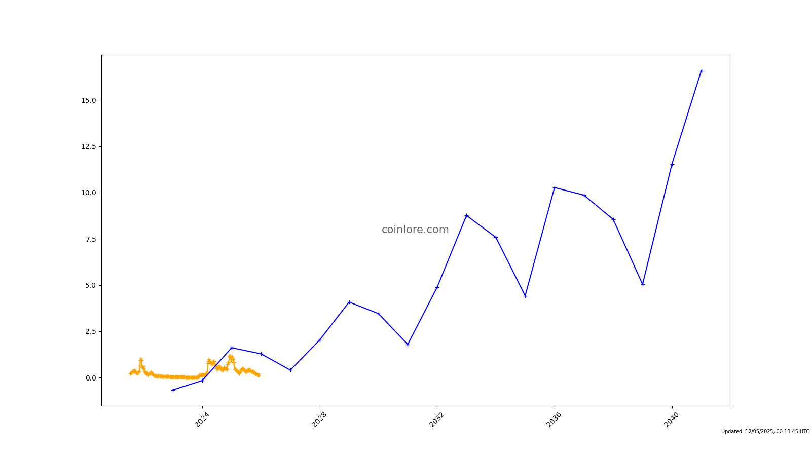 AIOZ Network price prediction long-term