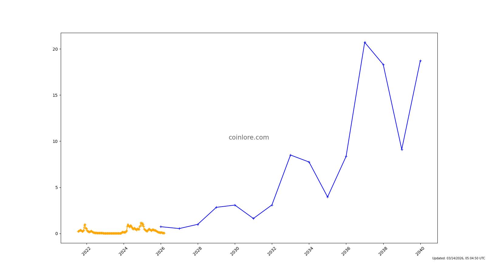 Predicción del precio de AIOZ Network a largo plazo