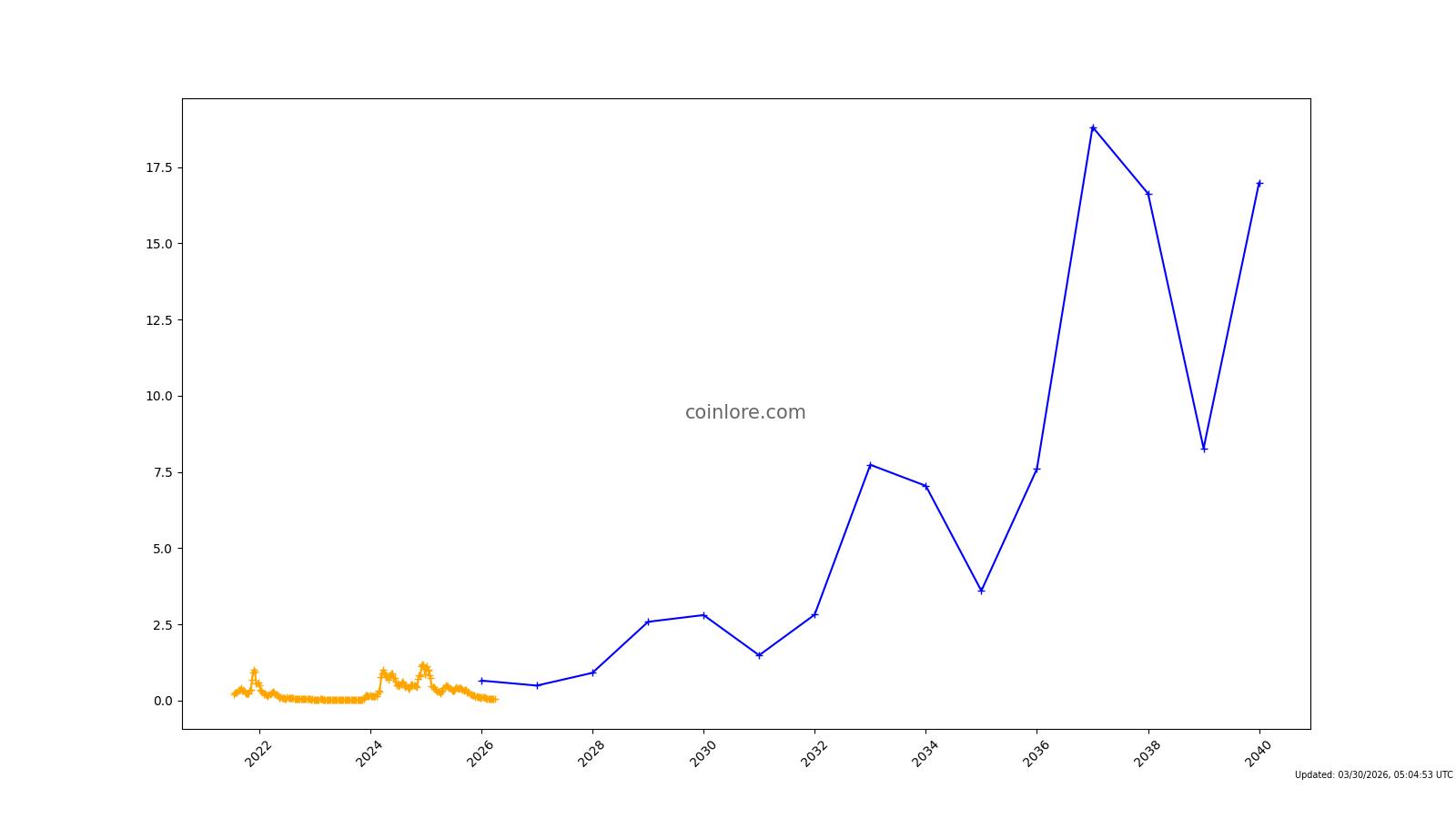 Predicción del precio de AIOZ Network a largo plazo