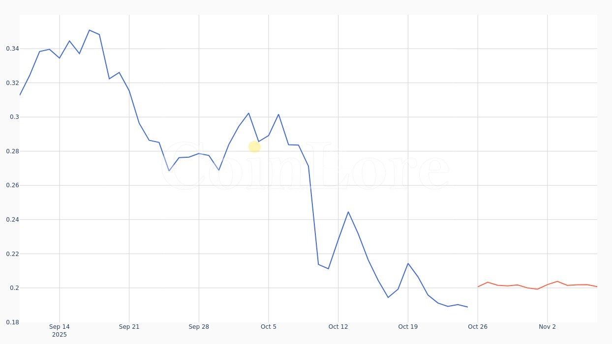 Predicción del precio a corto plazo de AIOZ Network