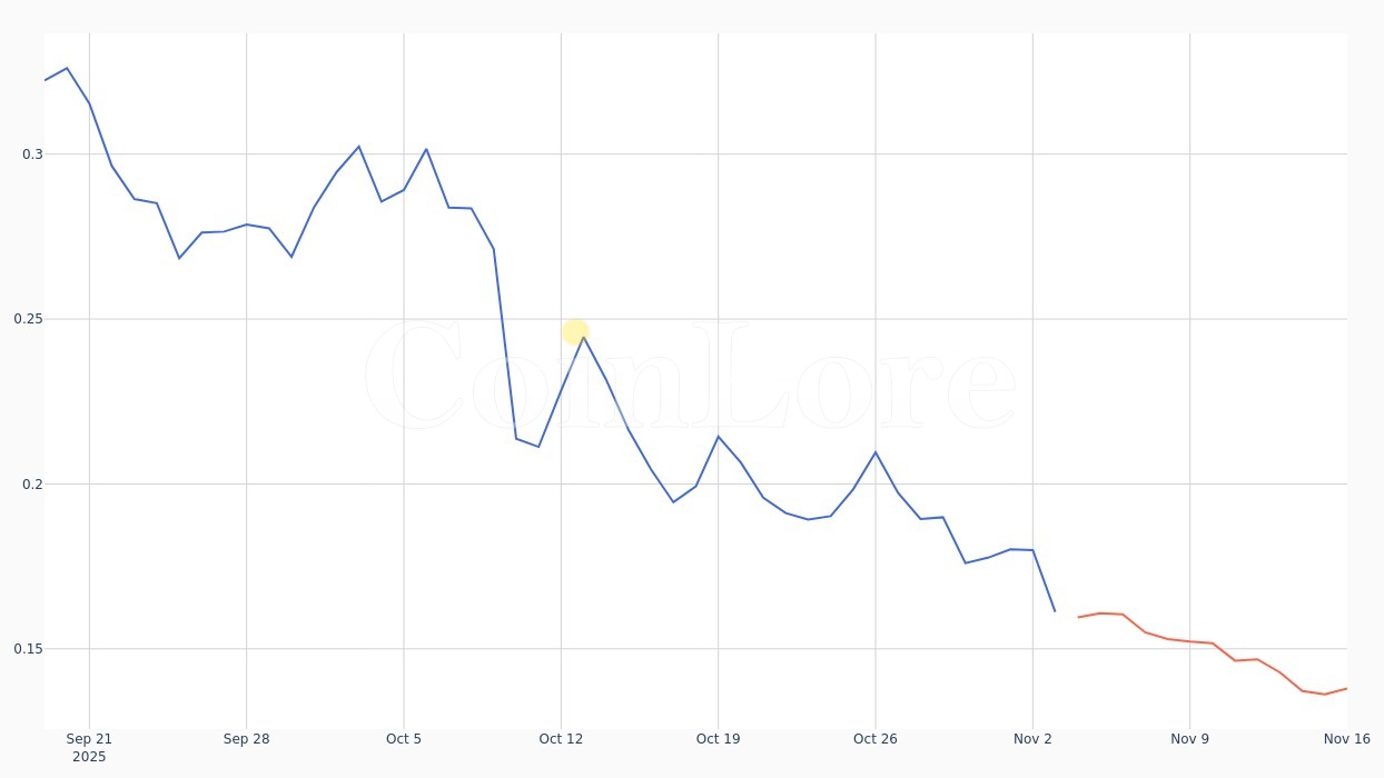 AIOZ Network short-term price prediction