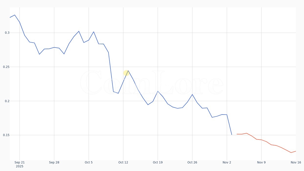 AIOZ Network short-term price prediction