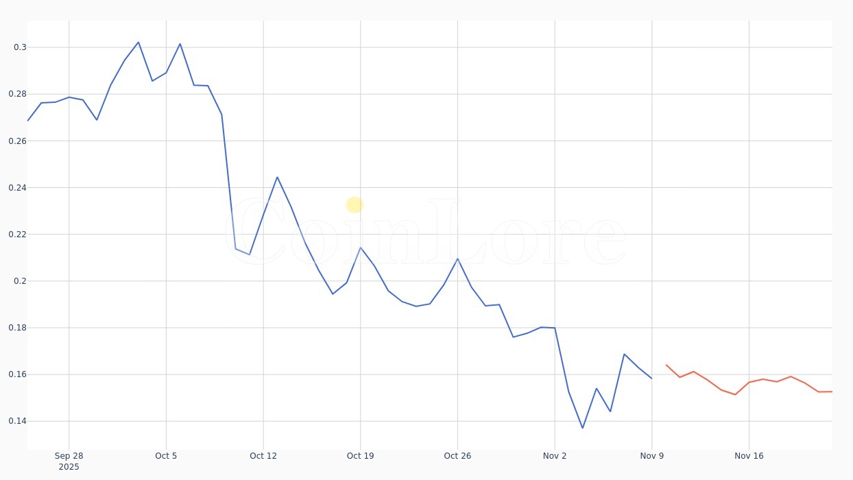 Predicción del precio a corto plazo de AIOZ Network