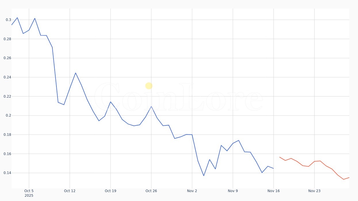 Predicción del precio a corto plazo de AIOZ Network