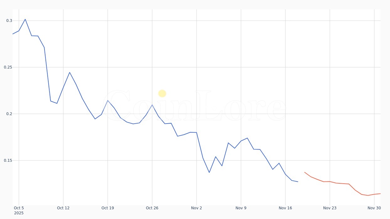 AIOZ Network short-term price prediction