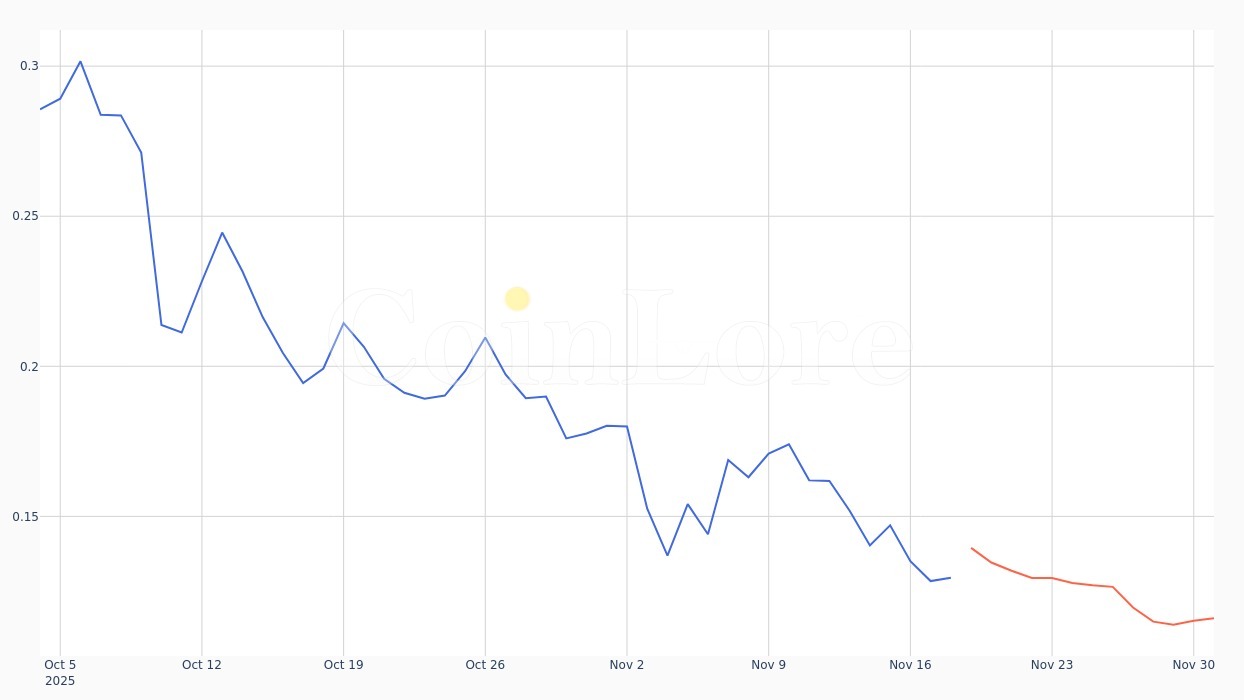AIOZ Network kurzfristige Kurs prognose