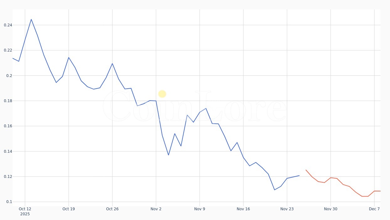 AIOZ Network short-term price prediction