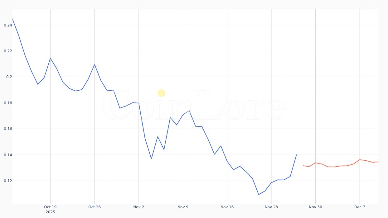 AIOZ Network short-term price prediction