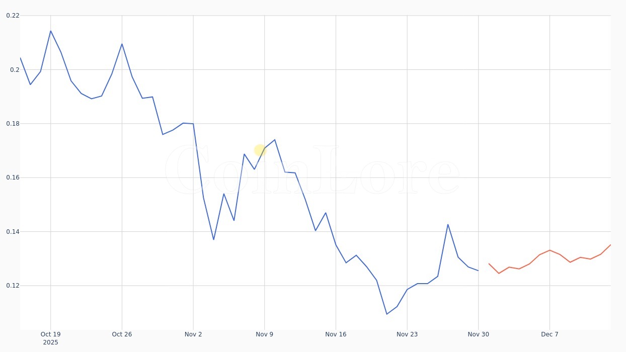 Predicción del precio a corto plazo de AIOZ Network