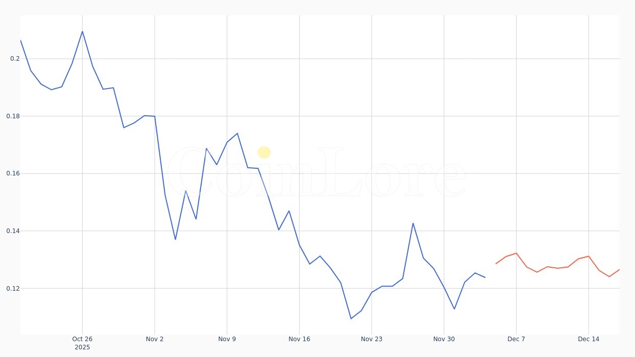 AIOZ Network short-term price prediction