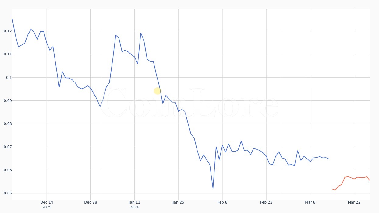 Predicción del precio a corto plazo de AIOZ Network