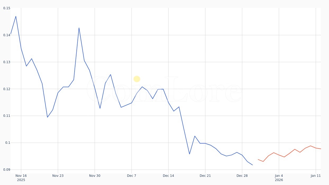 Predicción del precio a corto plazo de AIOZ Network