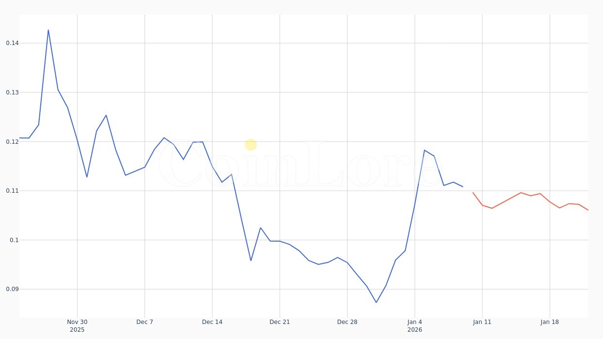 AIOZ Network краткосрочный прогноз курса