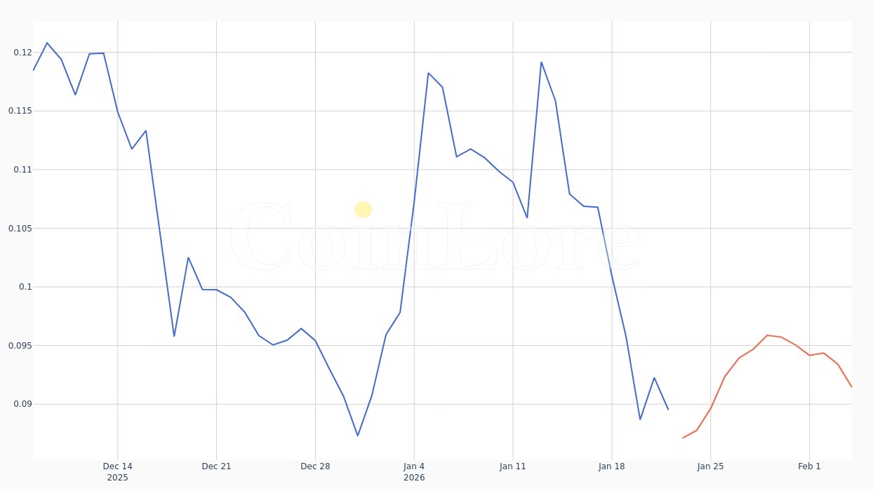 AIOZ Network краткосрочный прогноз курса
