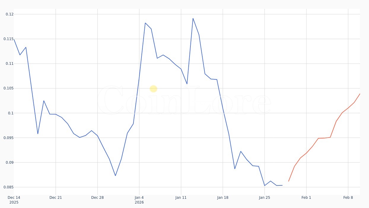 AIOZ Network kısa vadeli fiyat tahmini