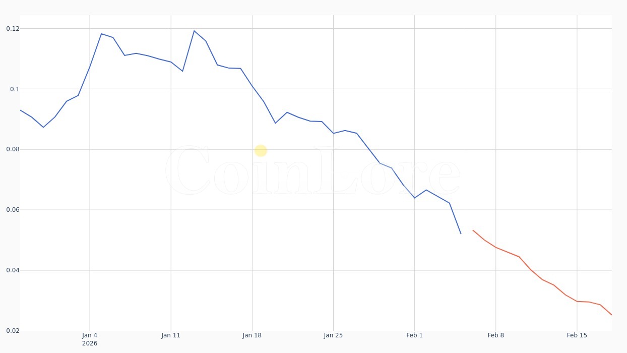 Predicción del precio a corto plazo de AIOZ Network