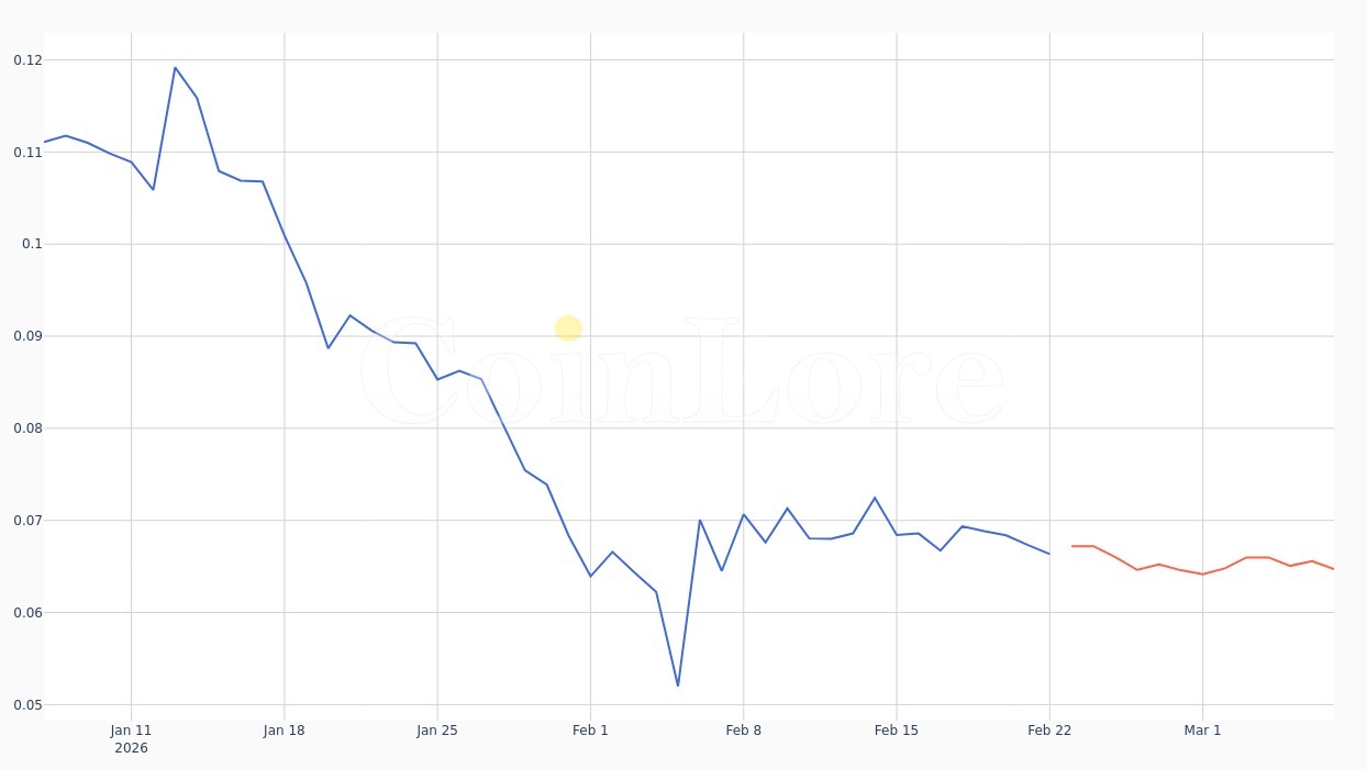AIOZ Network краткосрочный прогноз курса