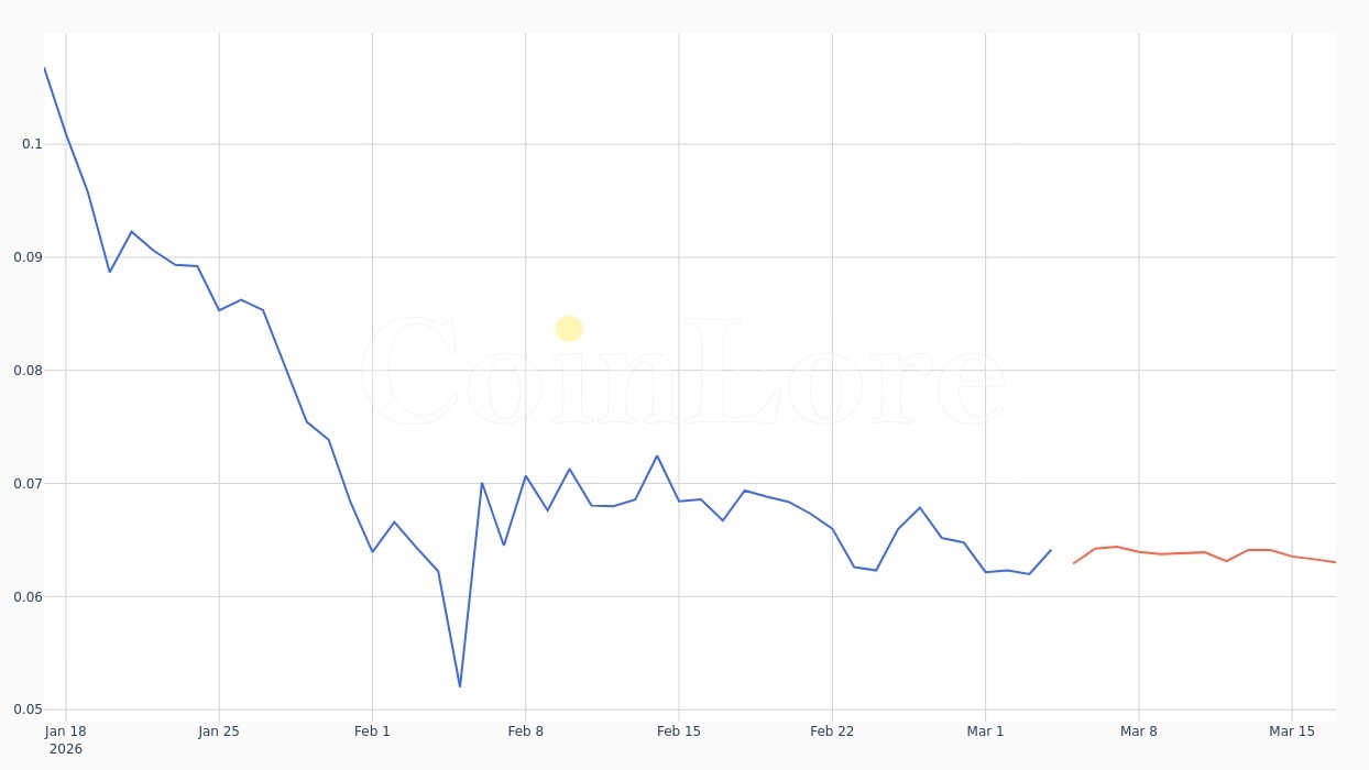 AIOZ Network краткосрочный прогноз курса