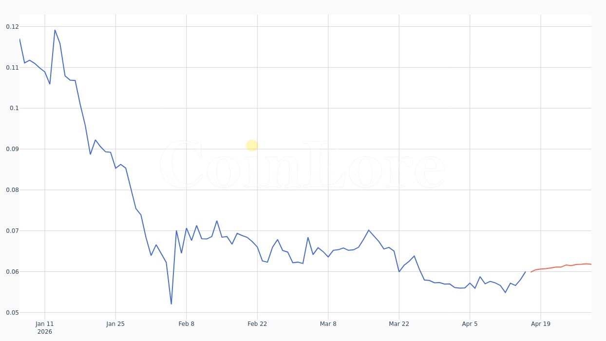 AIOZ Network краткосрочный прогноз курса