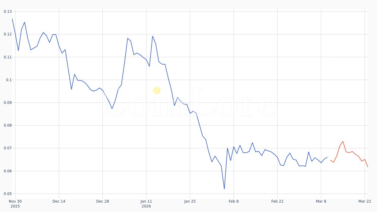 AIOZ Network краткосрочный прогноз курса