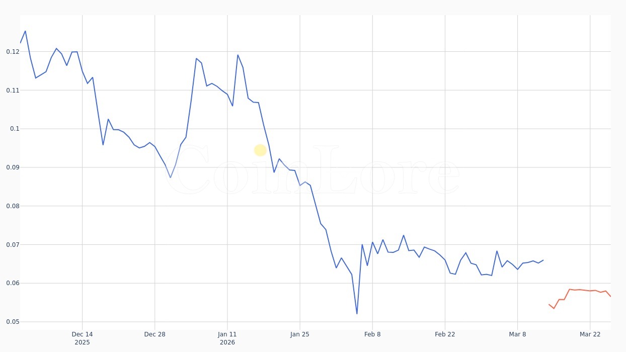 AIOZ Network краткосрочный прогноз курса