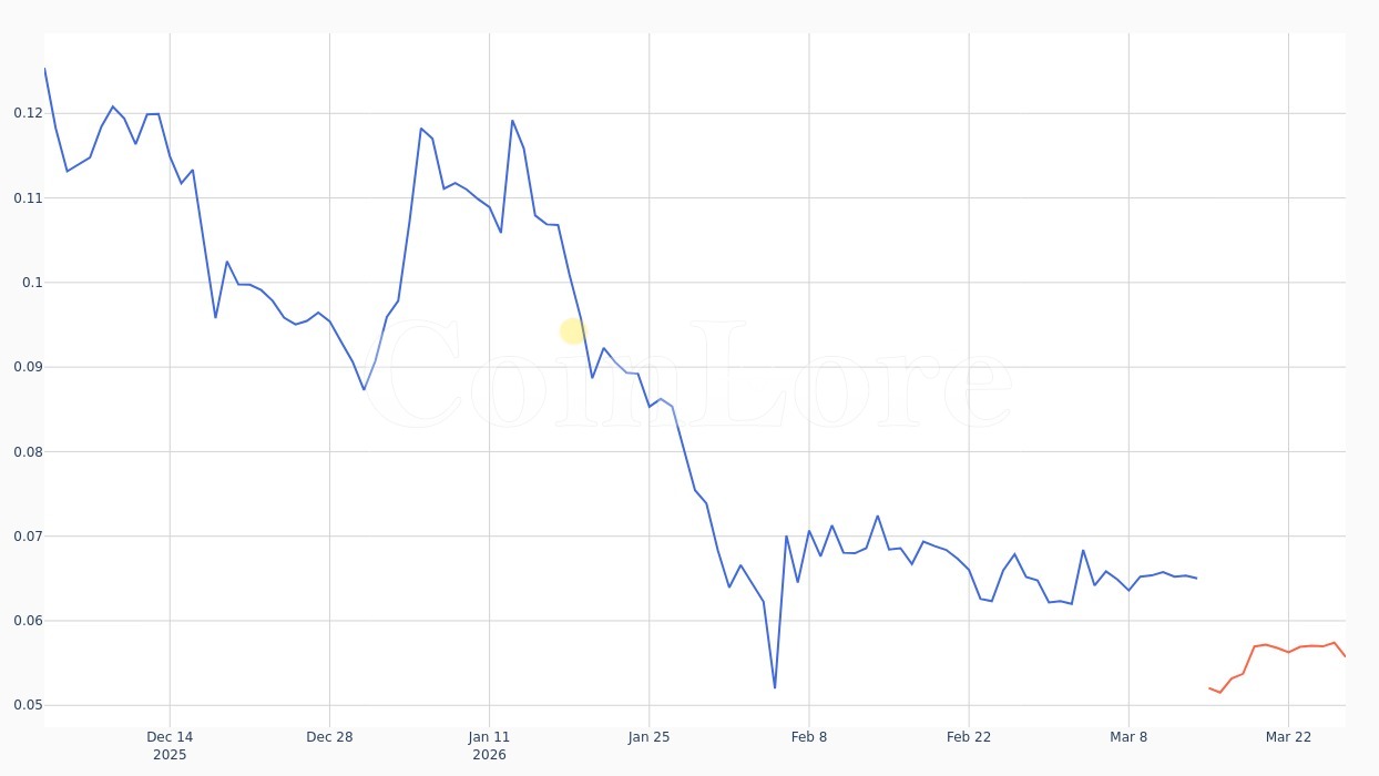 AIOZ Network kısa vadeli fiyat tahmini