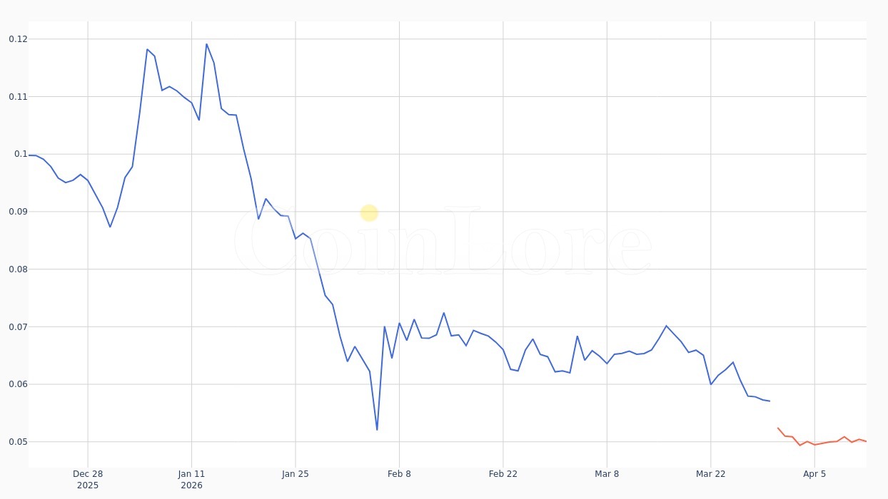 Predicción del precio a corto plazo de AIOZ Network
