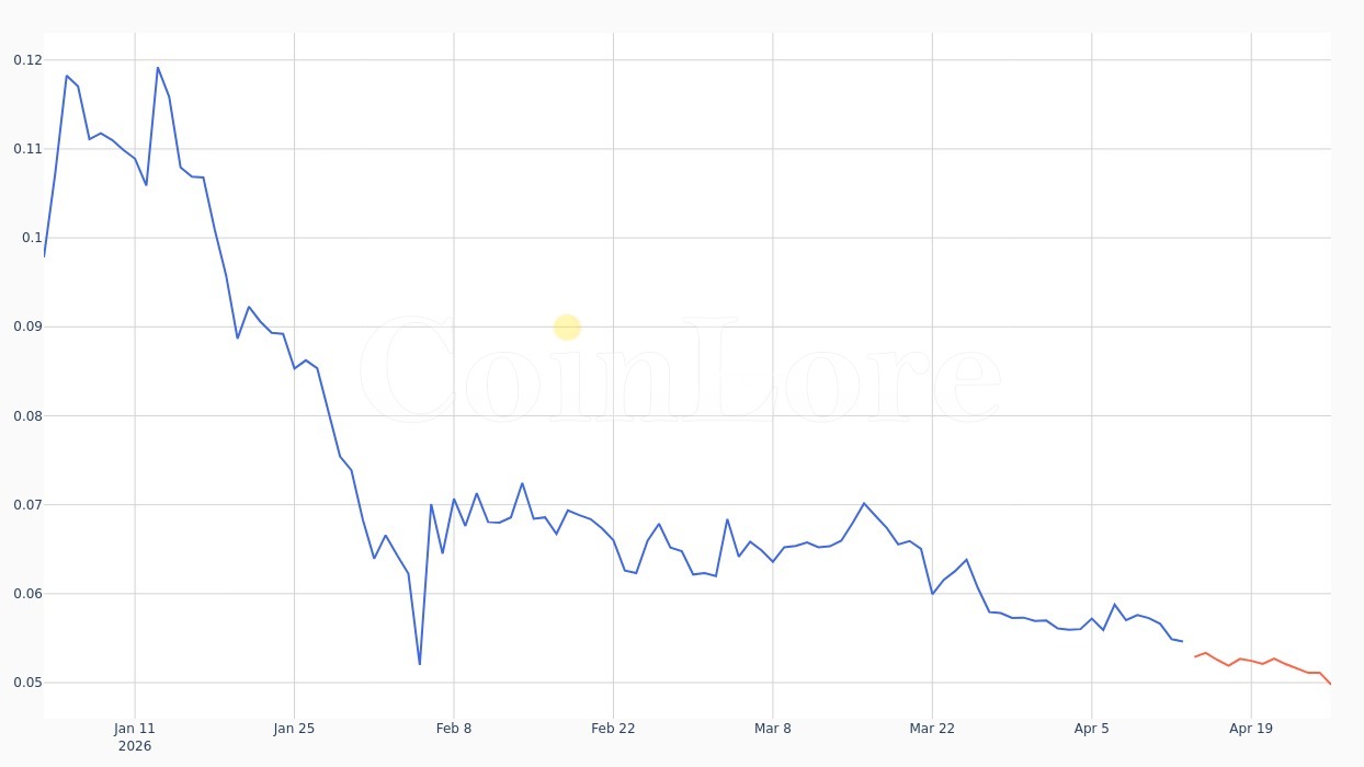 Predicción del precio a corto plazo de AIOZ Network
