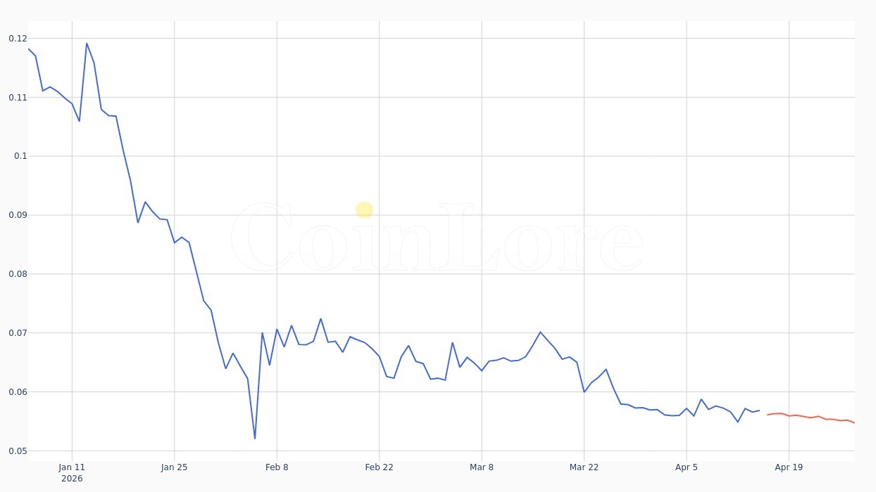 AIOZ Network краткосрочный прогноз курса
