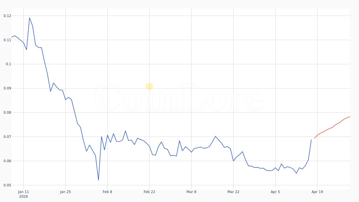AIOZ Network краткосрочный прогноз курса