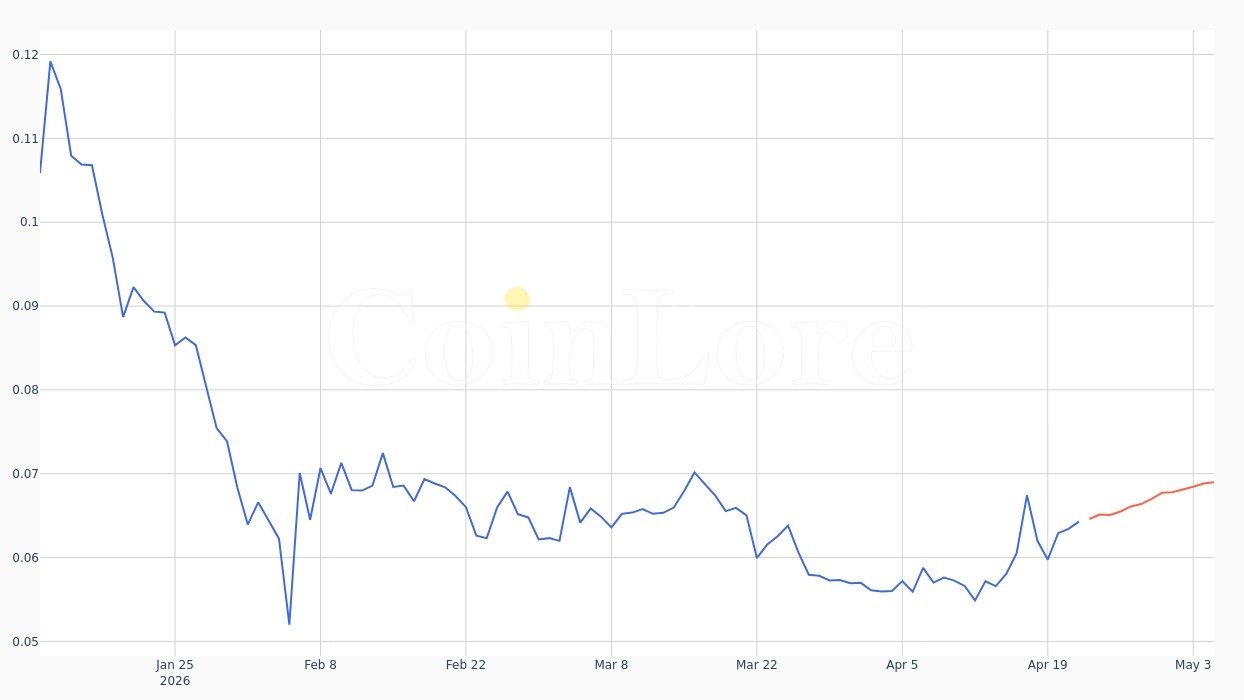 AIOZ Network краткосрочный прогноз курса