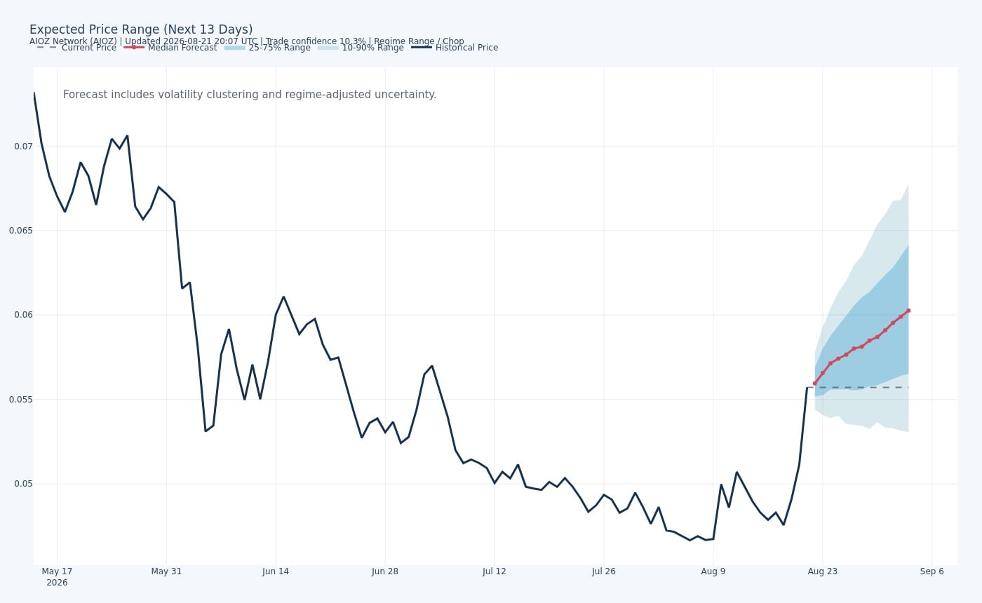 AIOZ Network price forecast next 13 days with confidence range and prediction bands