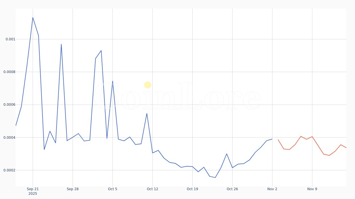 aiPump short-term price prediction