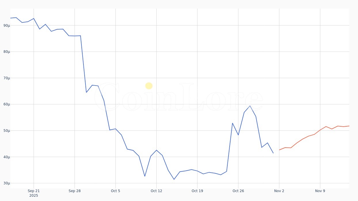 AirDAO short-term price prediction