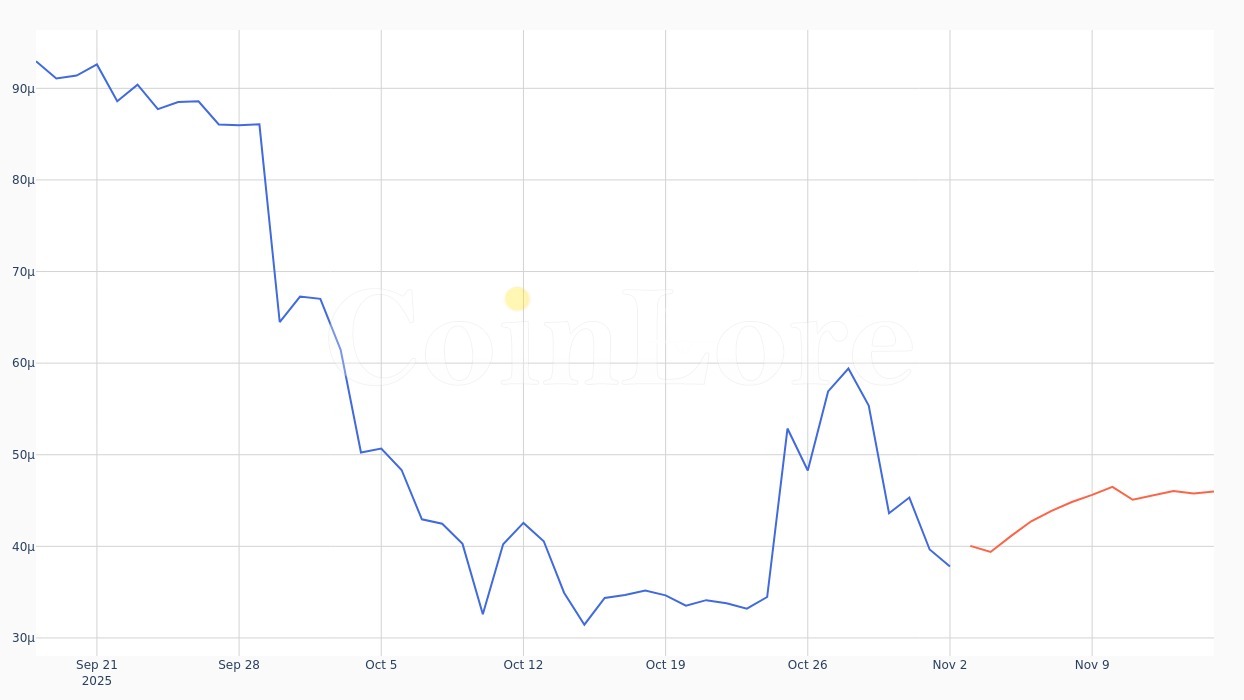 AirDAO краткосрочный прогноз курса